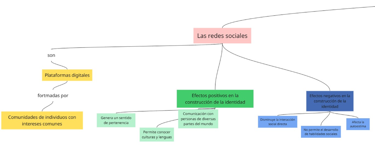 Organizador - Estudio material - Matemáticas - Las redes sociales s0n ...