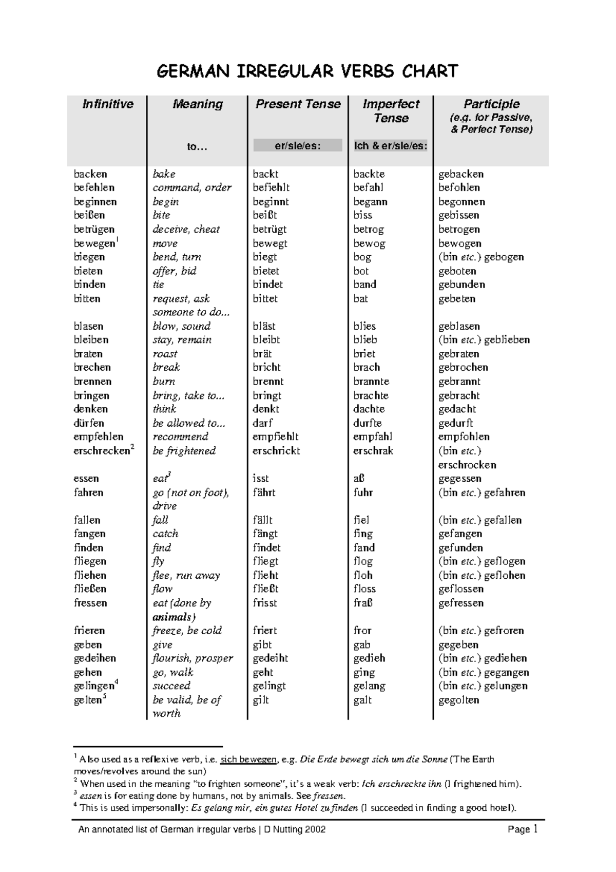 Irregular verbs - good - GERMAN IRREGULAR VERBS CHART Infinitive ...