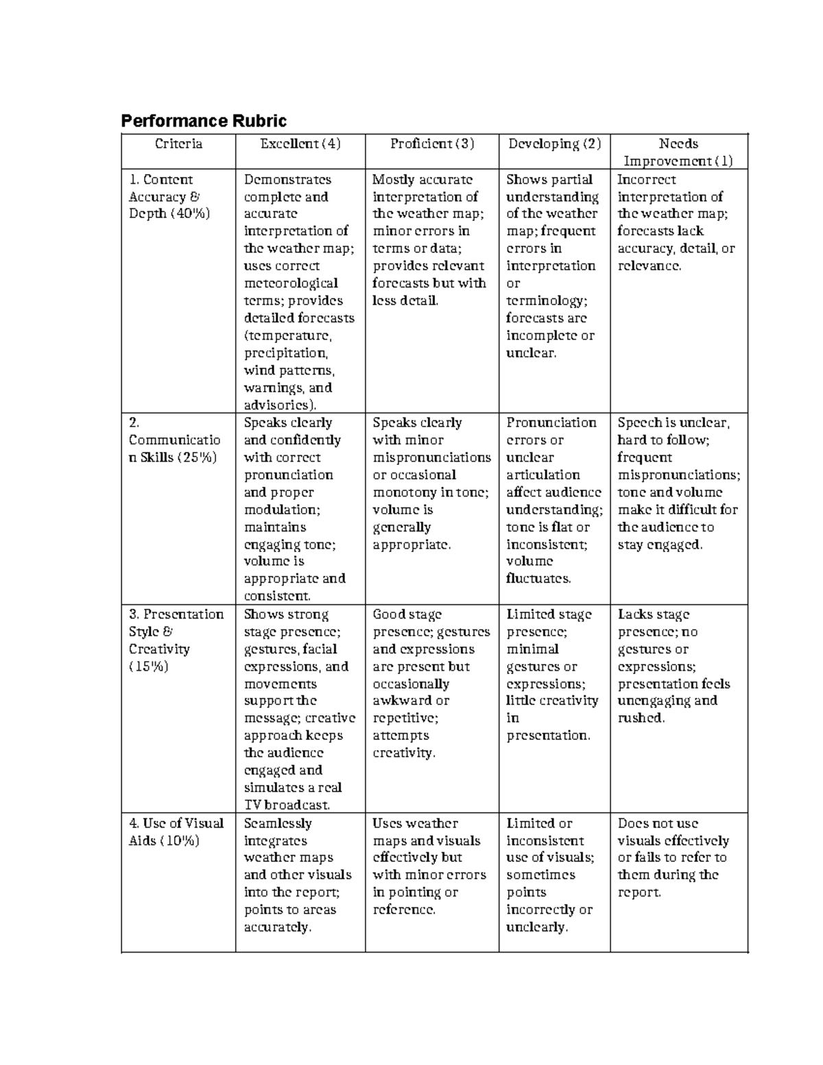 Rubric for Weather Reporting (Course Code: MET101) - Studocu