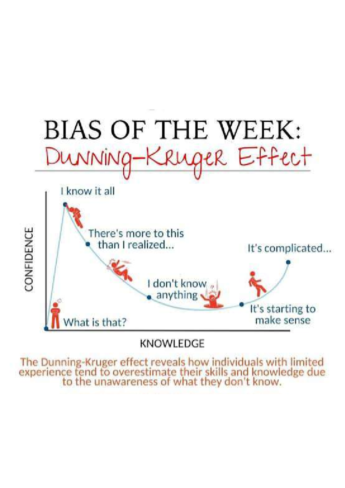 DK effect - Abc - BIAS OF THE WEEK: Effect I know it all more to this ...