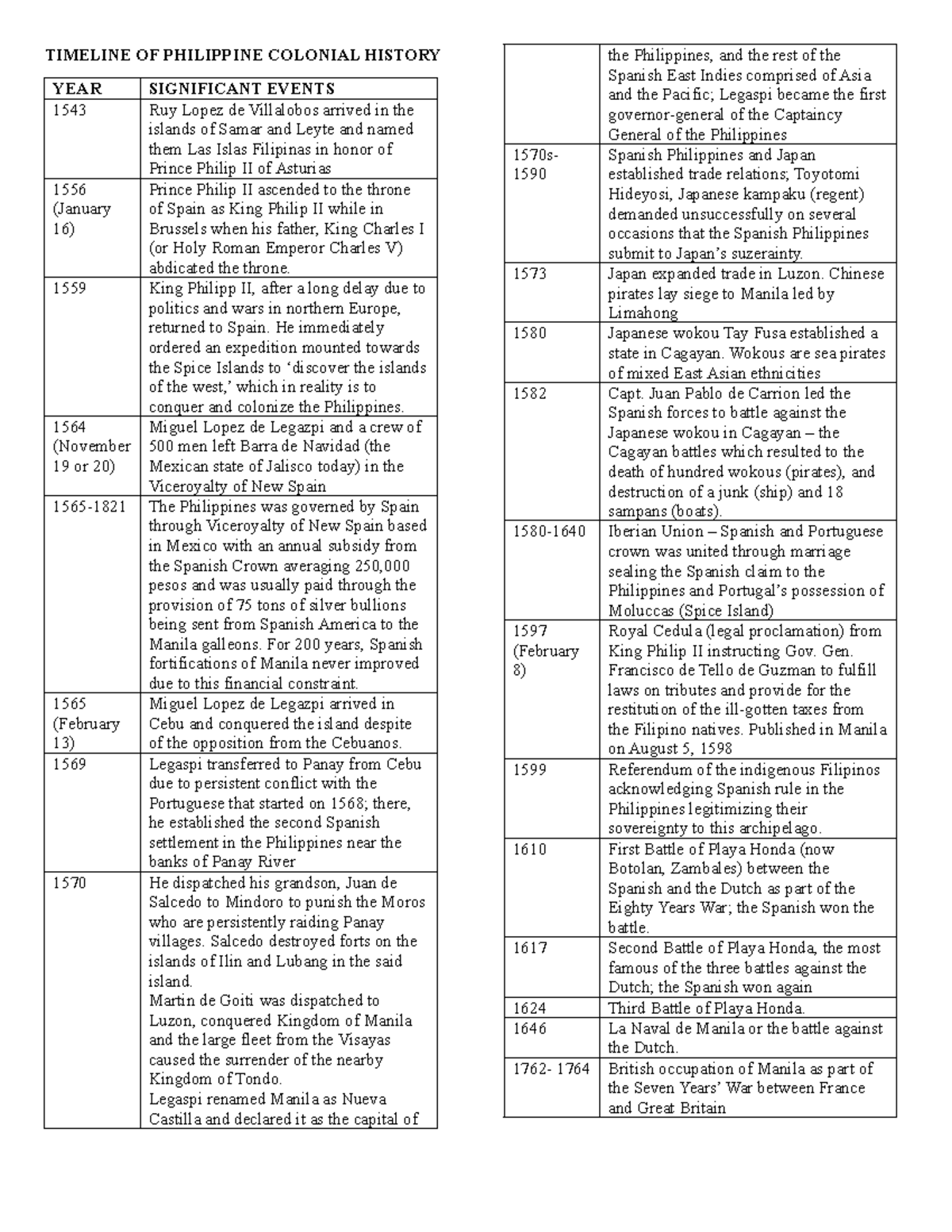 READINGS IN PHILIPPINE HISTORY FINALS - TIMELINE OF PHILIPPINE COLONIAL ...