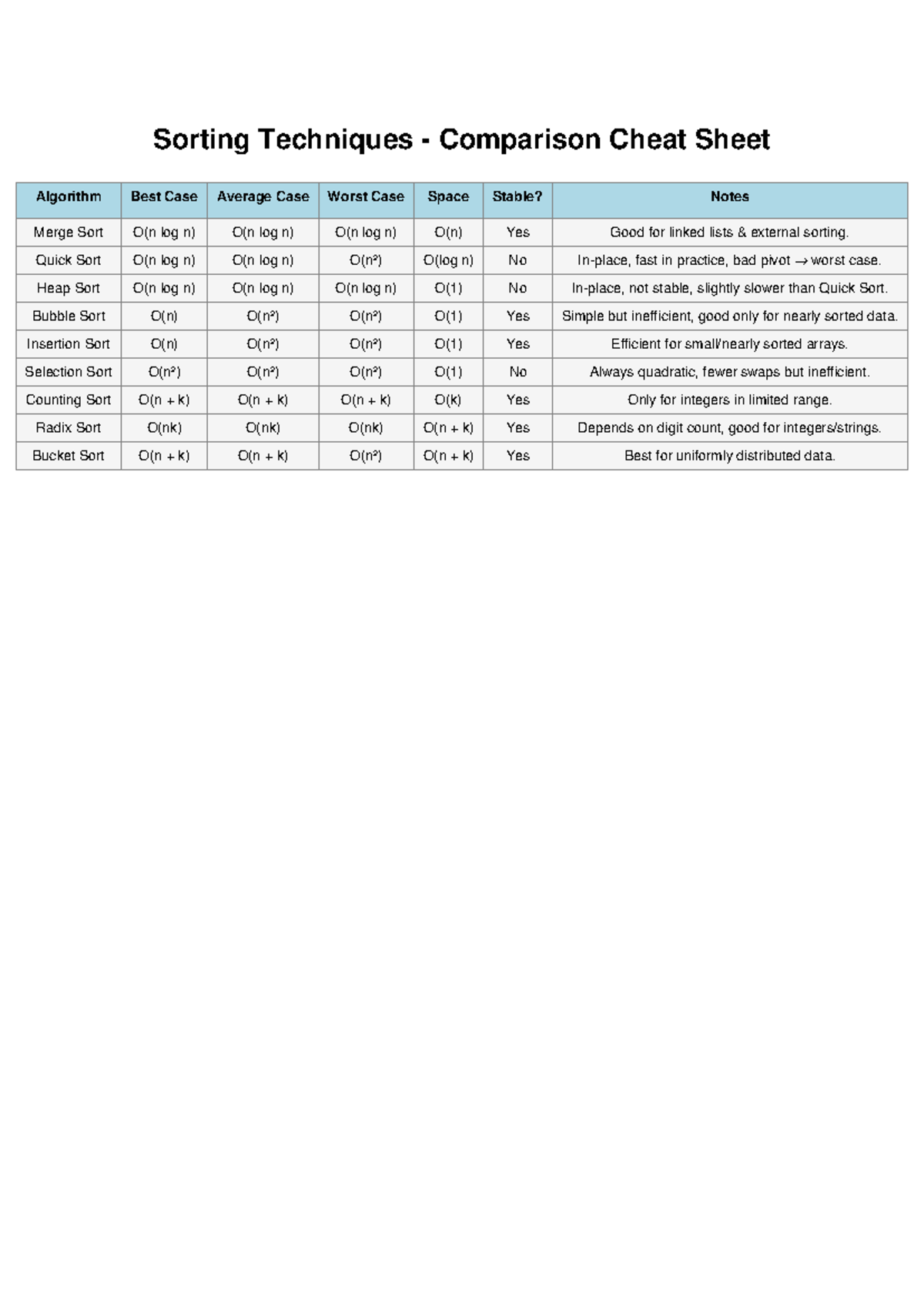 Sorting Techniques (CS101) - Comparison Cheat Sheet - Studocu