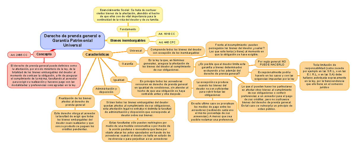 Derecho de Prenda General: Conceptos y Características Básicas - Studocu
