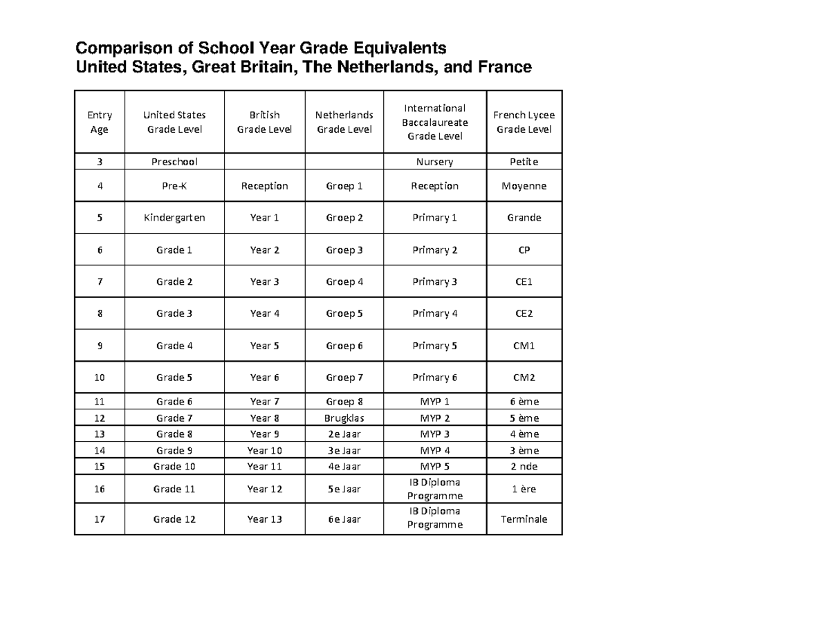 Comparison of Grade Equivalents in US, UK, NL, and FR School Systems ...