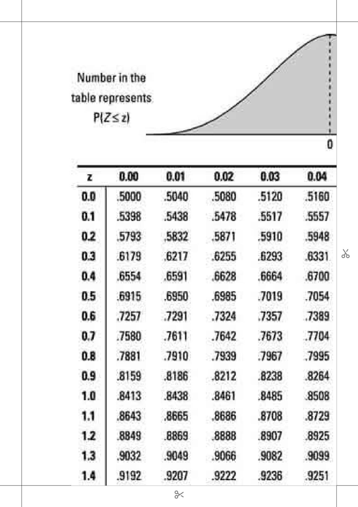 Data Table Analysis for Course Code Z 0: Numerical Representations ...