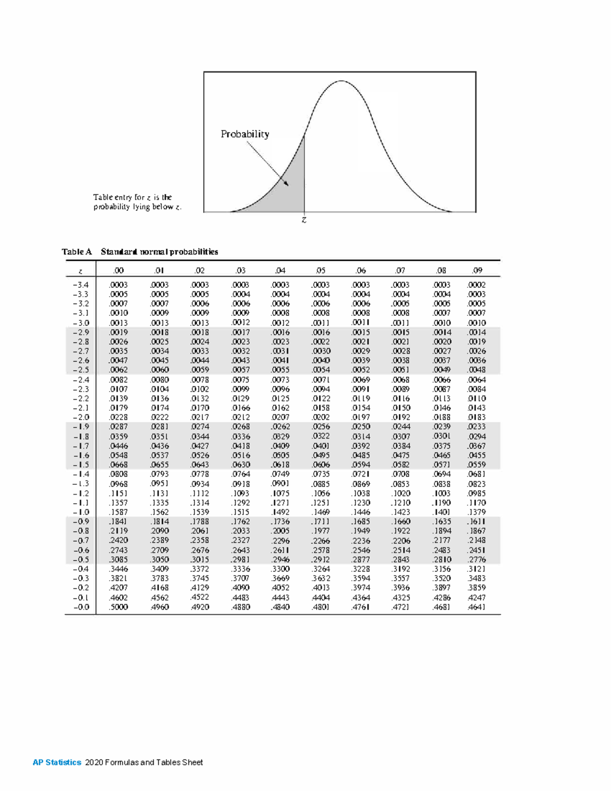 AP Statistics 2020: Standard Normal Probability Table - Studocu
