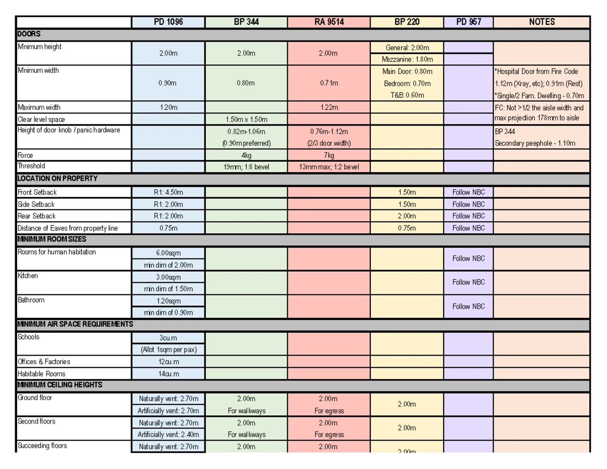 RA 1378 Plumbing Law: Key Tables and Guidelines - Studocu