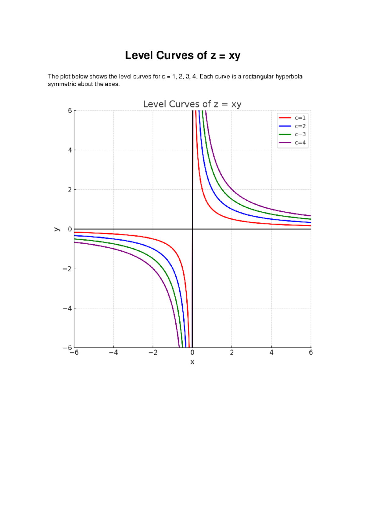 Level curves xy clear - Engineering Mechanics - Level Curves of z = xy ...