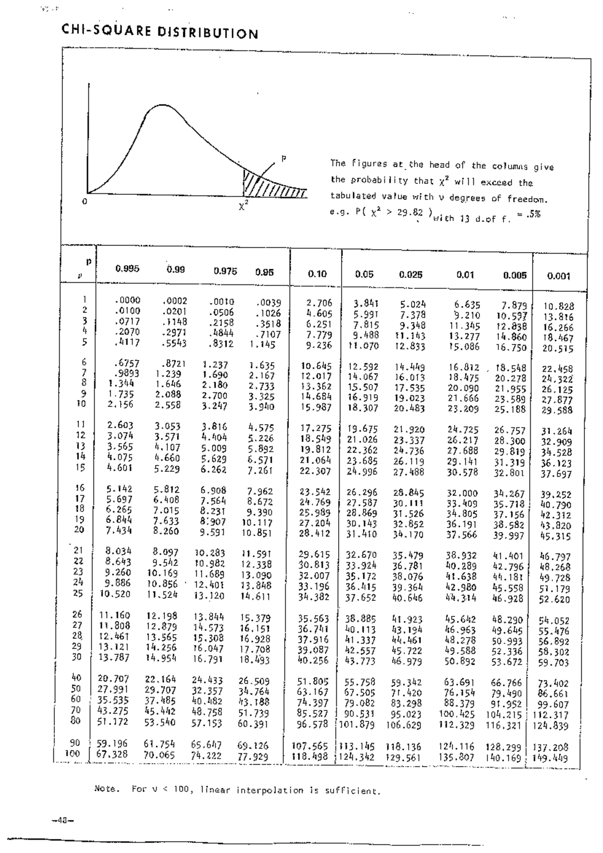 Chi-Square Distribution Table - ST130 - Basic Statistics - Studocu