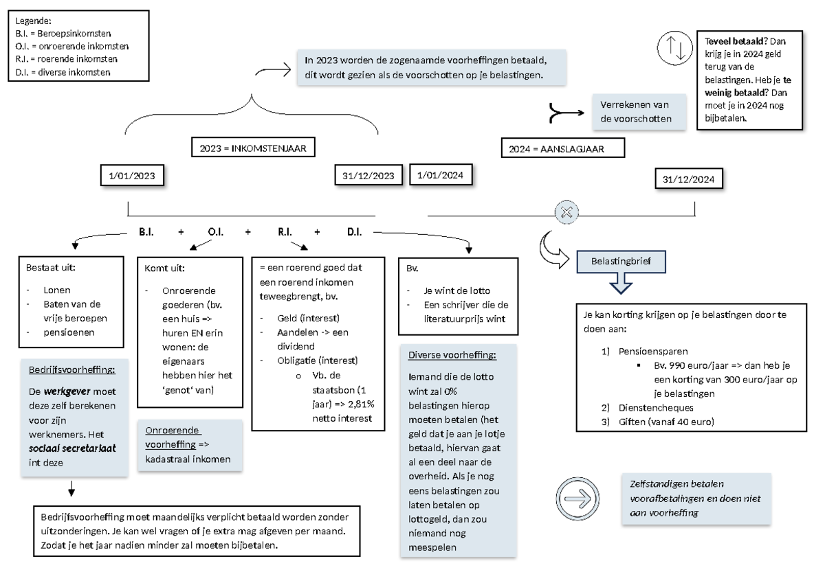 Loonberekening Schema 2023: Inkomsten en Voorheffingen Uitleg - Studocu