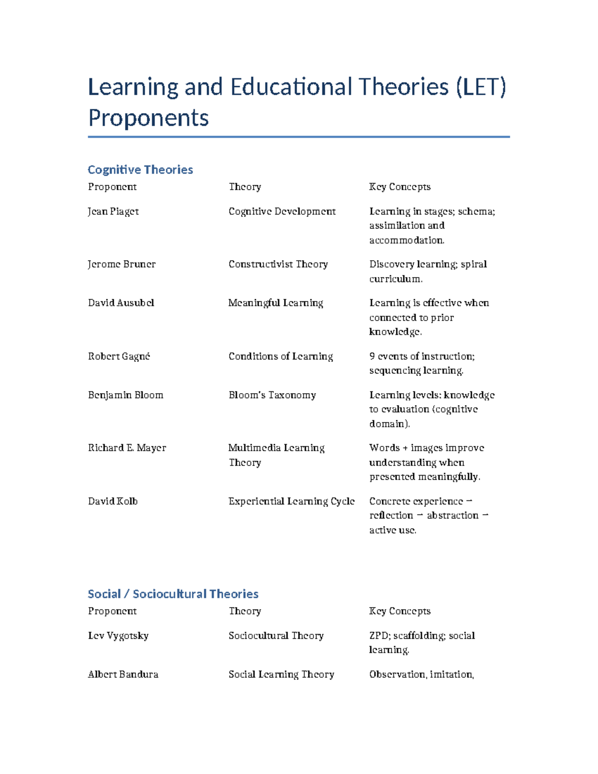 LET Proponents and Theories: Key Concepts in Learning Theories - Studocu