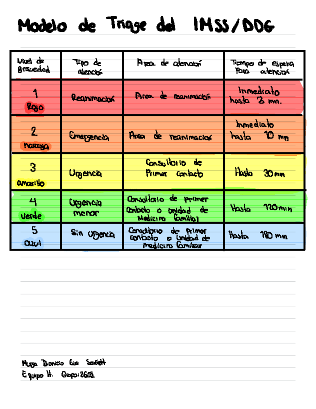 Tablas de Clasificación de Triage de Urgencias para el IMSS 2660-003 ...