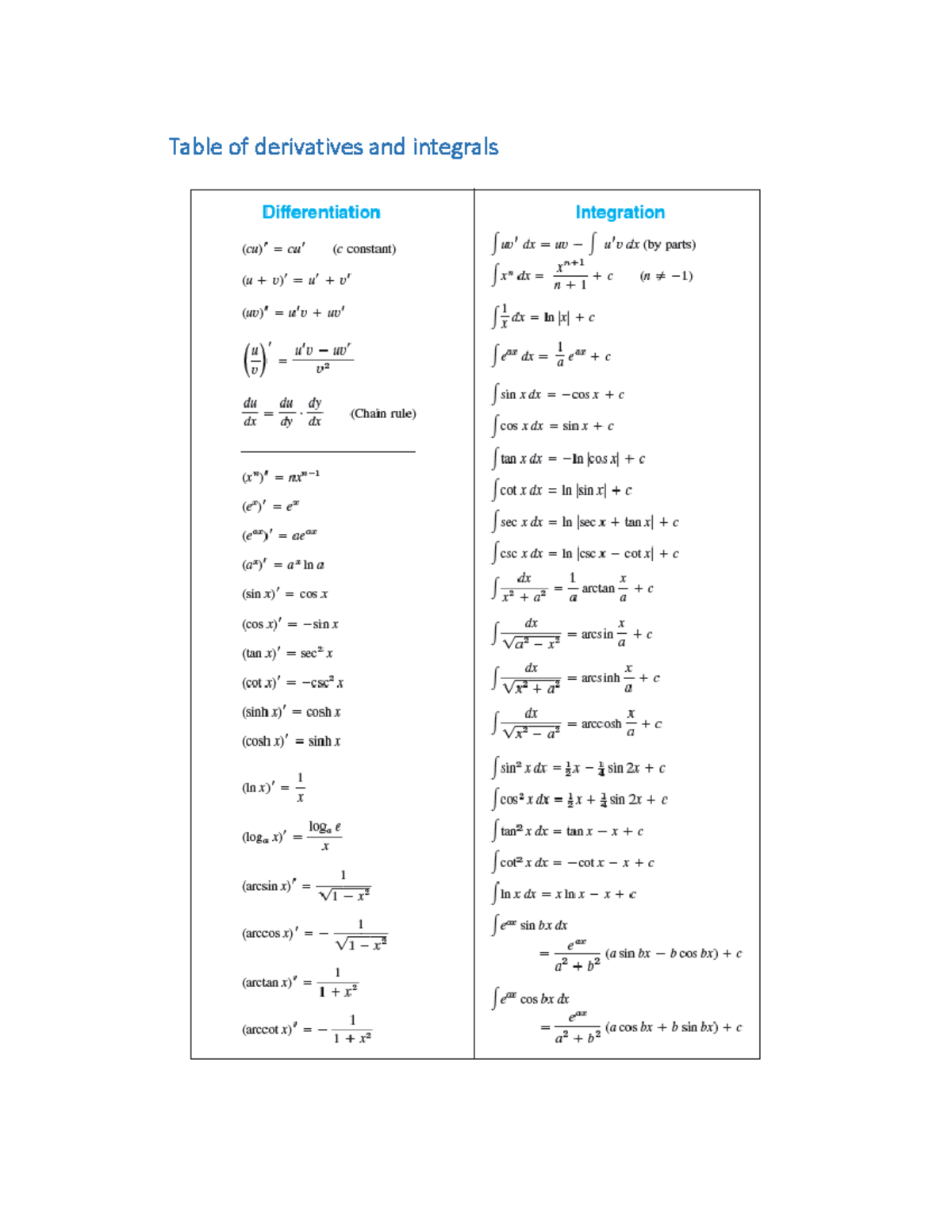 Table of integration and derivatives - Table of derivatives and ...