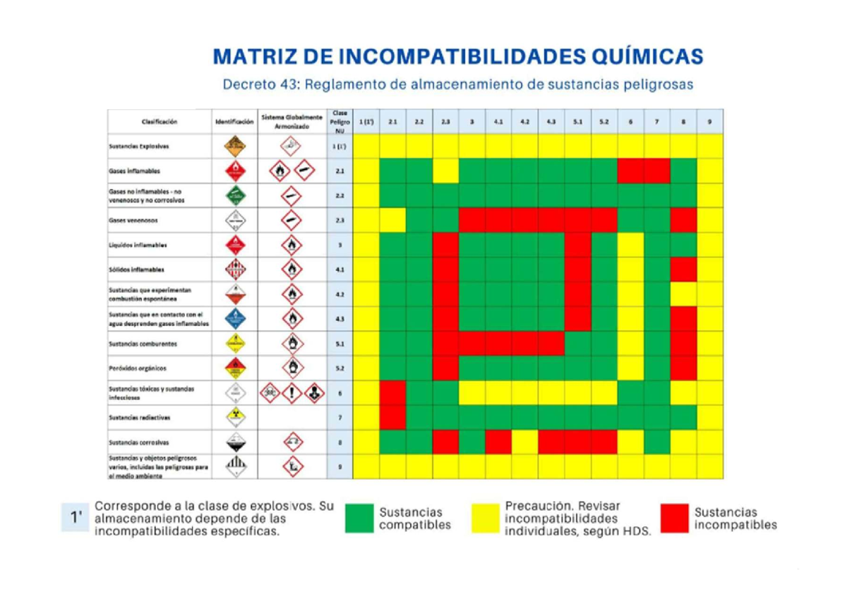 MATRIZ DE INCOMPATIBILIDADES QUÍMICAS - Decreto 43 y Clases Peligrosas ...