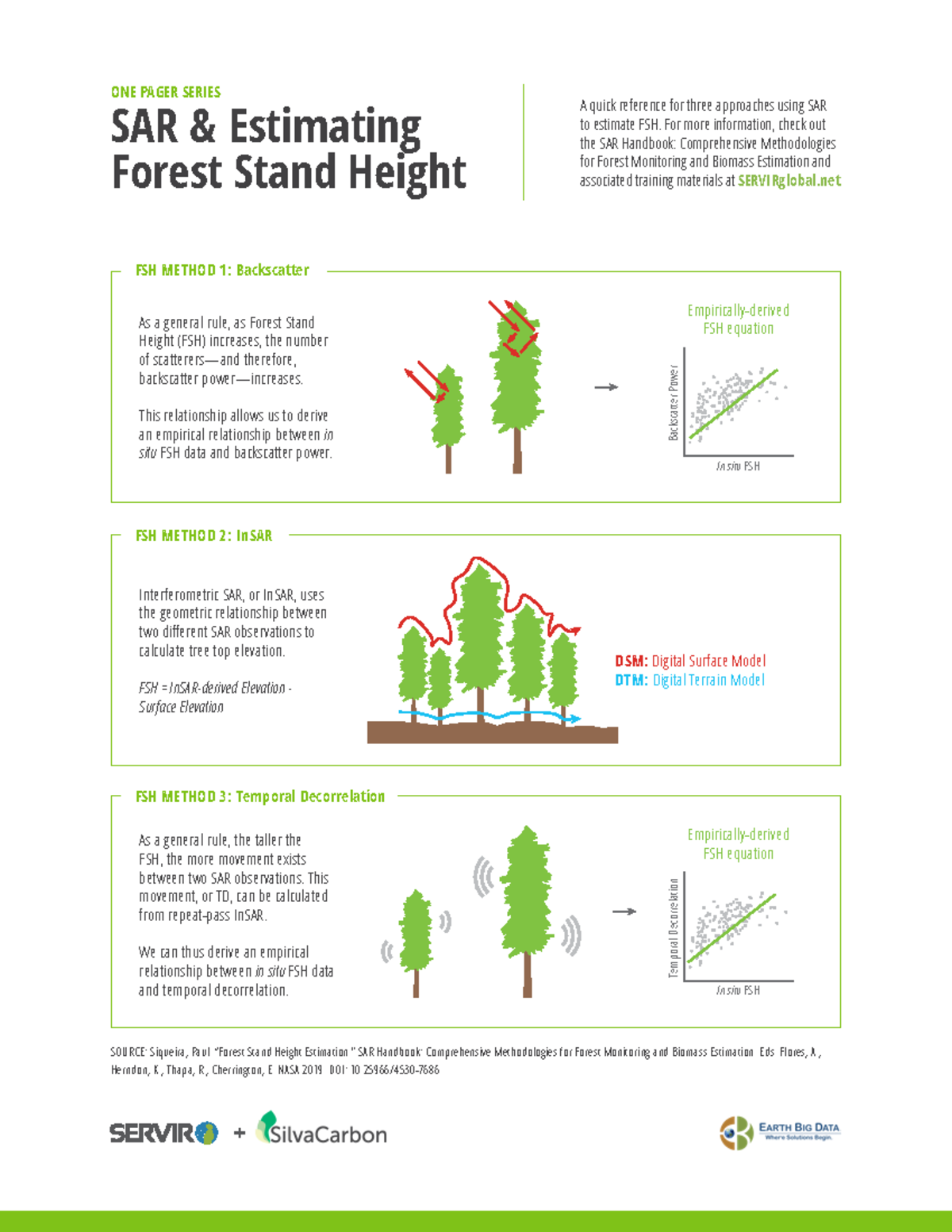 SAR Handbook - Cheat Sheet - Estimating forest height - A quick ...