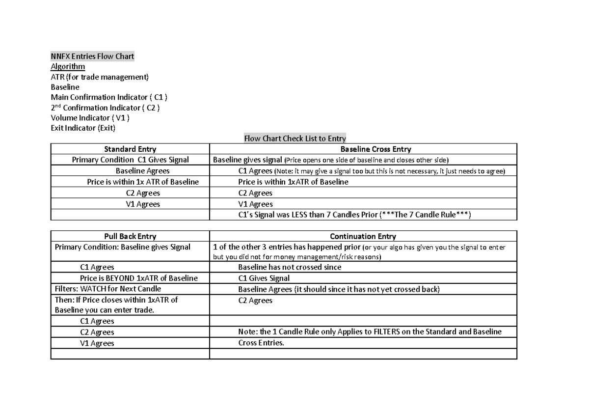 NNFX Flow Chart: Entry & Exit Strategies for Forex Trading - Studocu