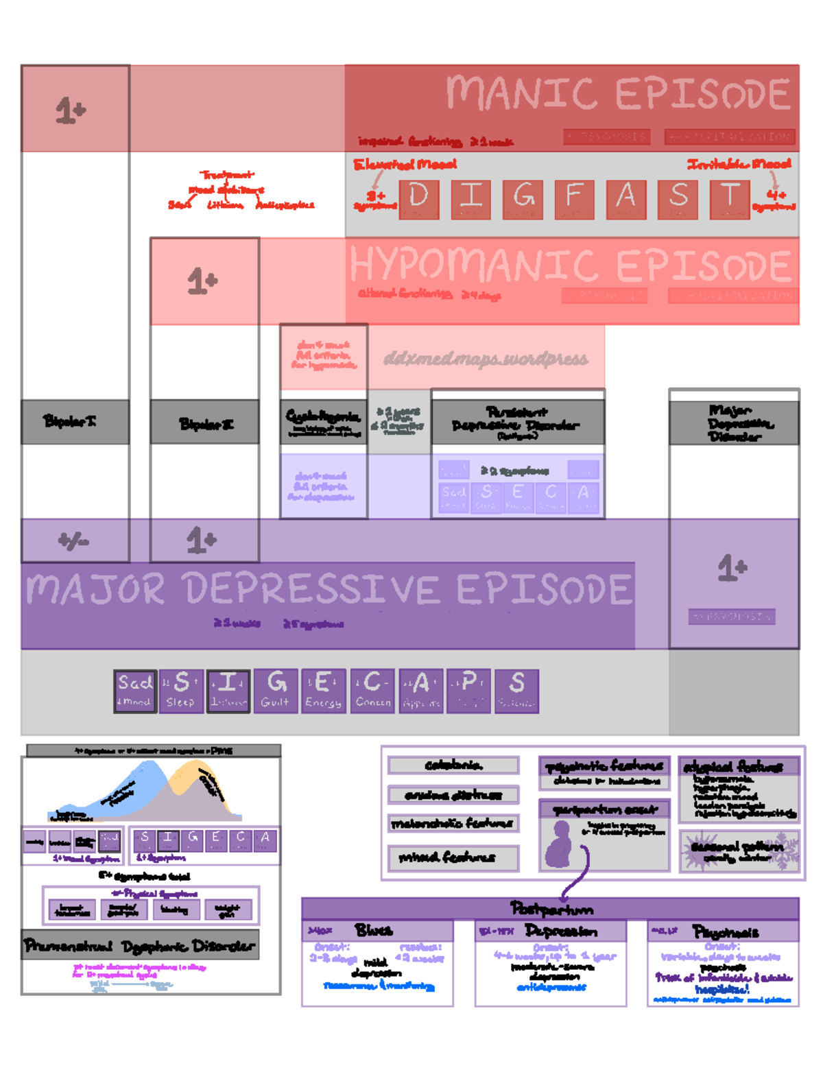 4 DSM Mood Disorders - Summary of Symptoms & Treatments - Studocu