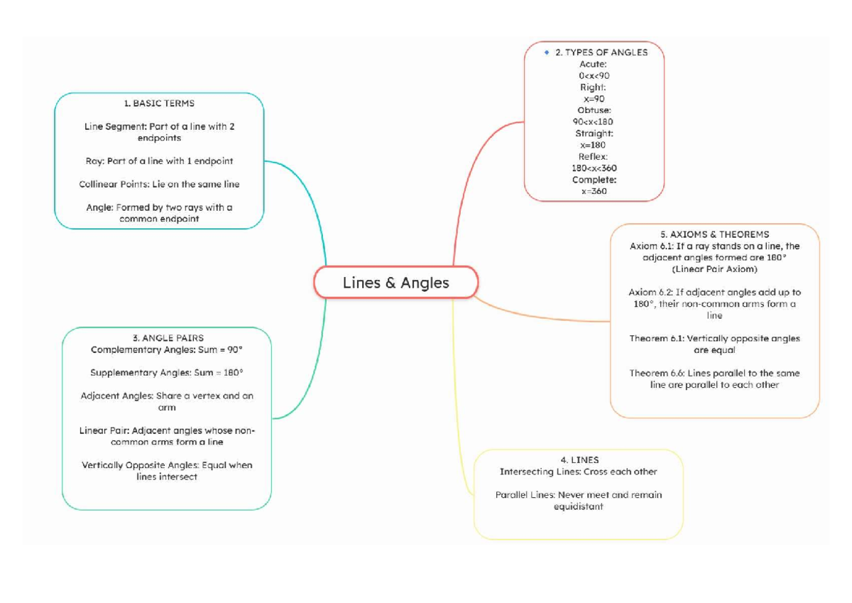 Class 9 - Types of Angles and Their Properties Mindmap - Studocu