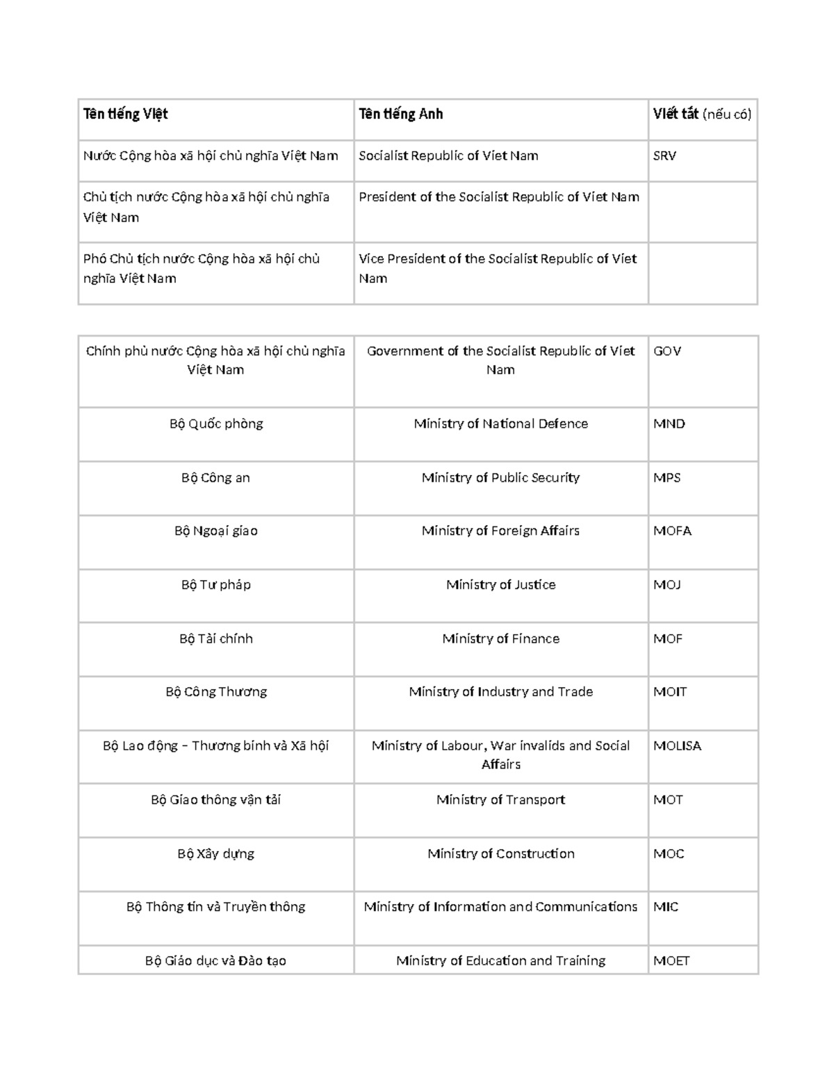 Glossary of Vietnamese Government Terms and Abbreviations - Studocu