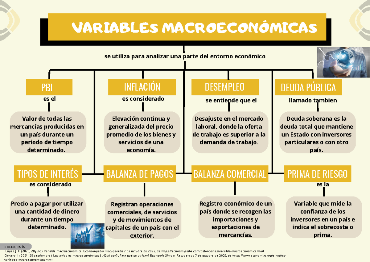 MAPA Conceptual - Variables Macroeconómicas en Macroeconomía - Studocu