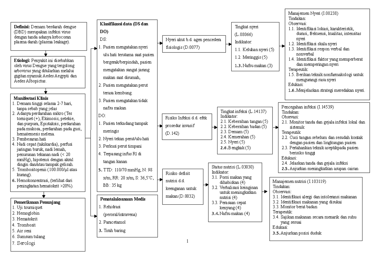 MIND MAP DBD - Mind Mapping for Dengue Hemorrhagic Fever Study - Studocu