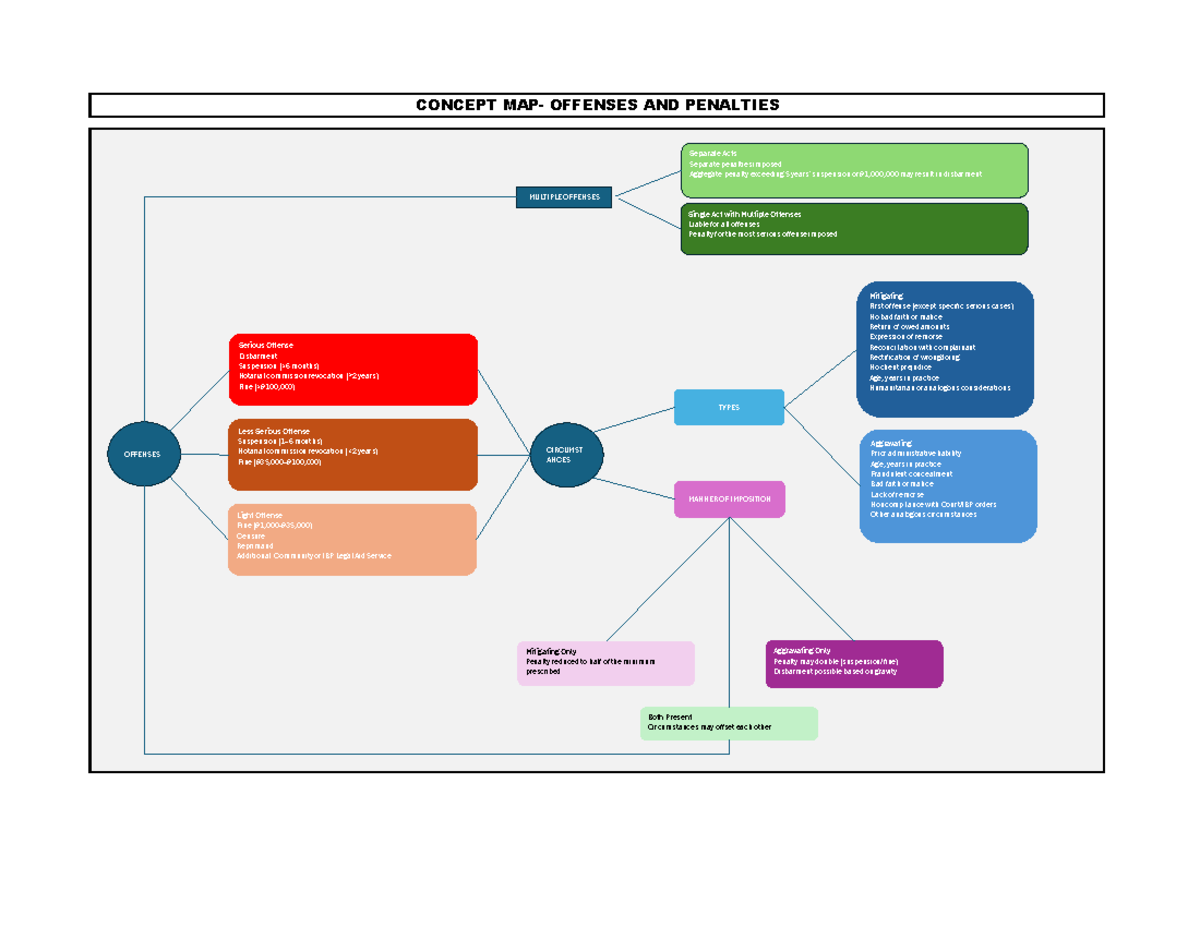 Concept map - Summary Juris Doctor - CONCEPT MAP- OFFENSES AND PENALTIES OFFENSES Serious ...