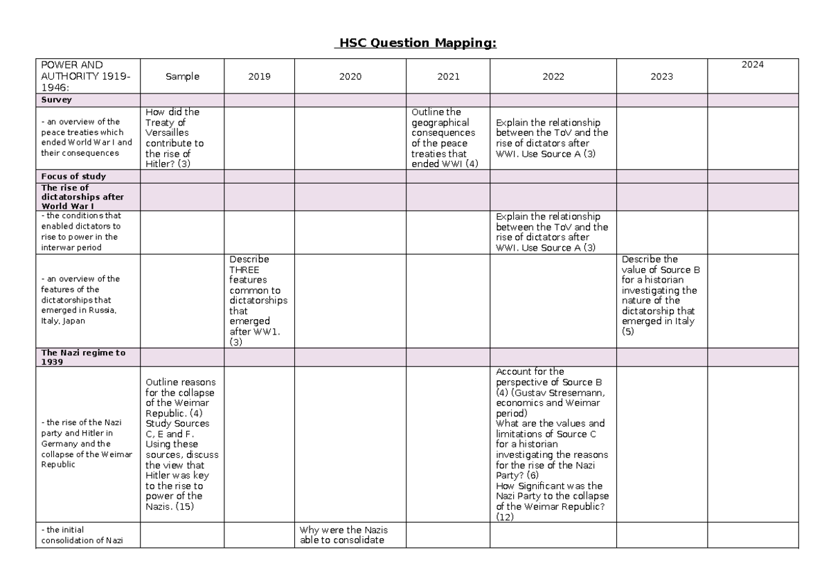 HSC Modern History Question Mapping: Power, Authority & Dictatorships ...