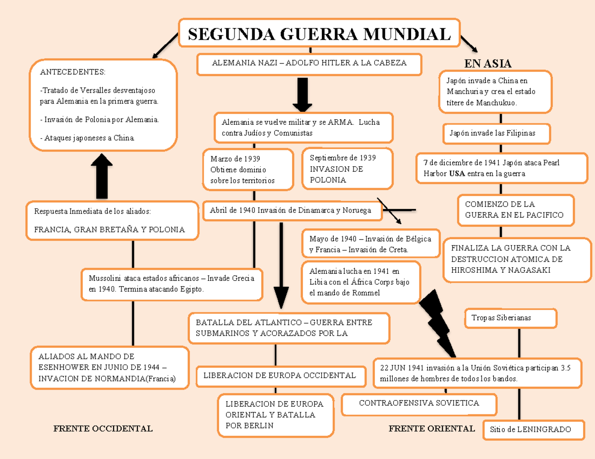 Mapa Conceptual De La Segunda Guerra Mundial Eventos Clave Y