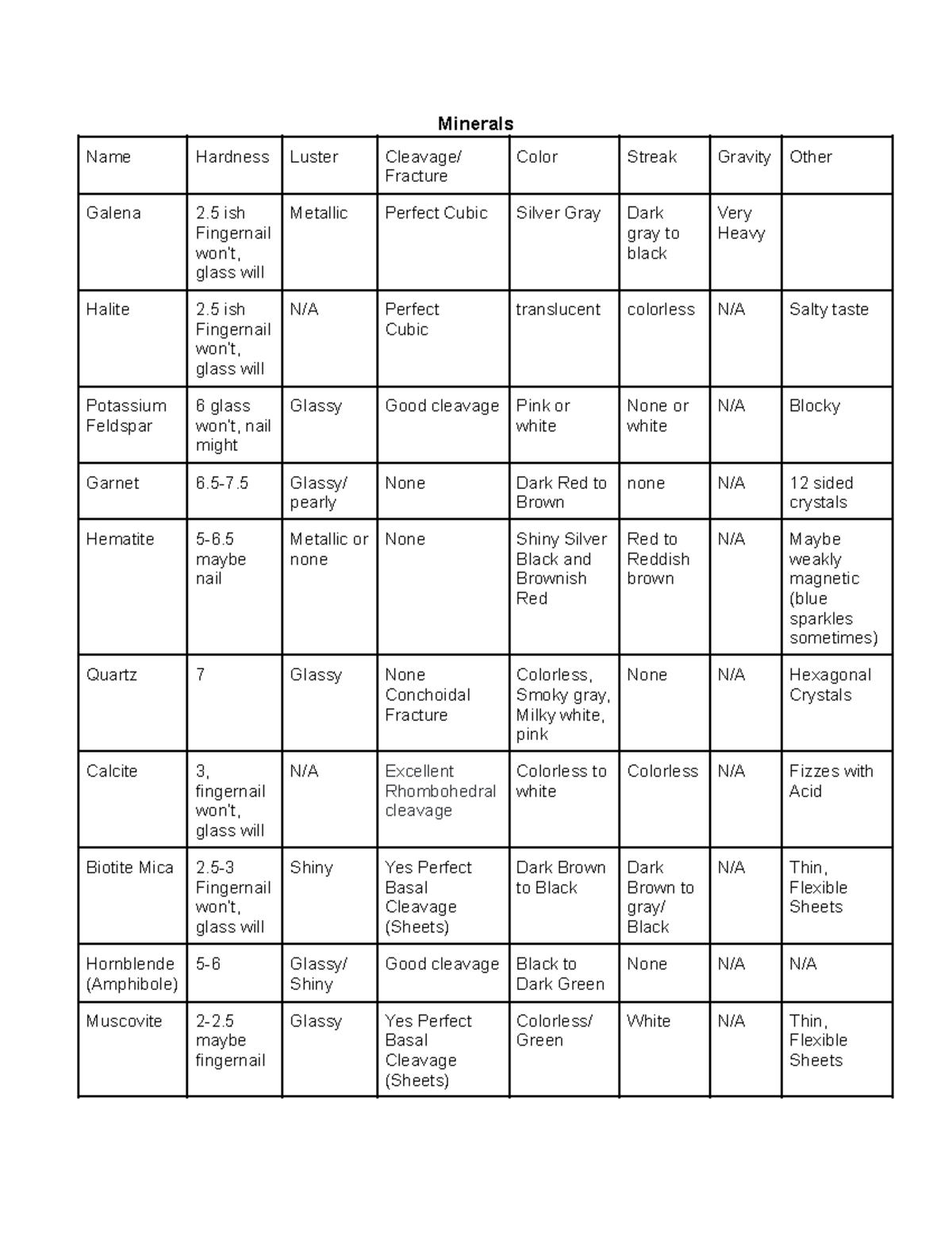 Mineral and Rock Identification Cheat Sheet for GEOL 101 Students - Studocu