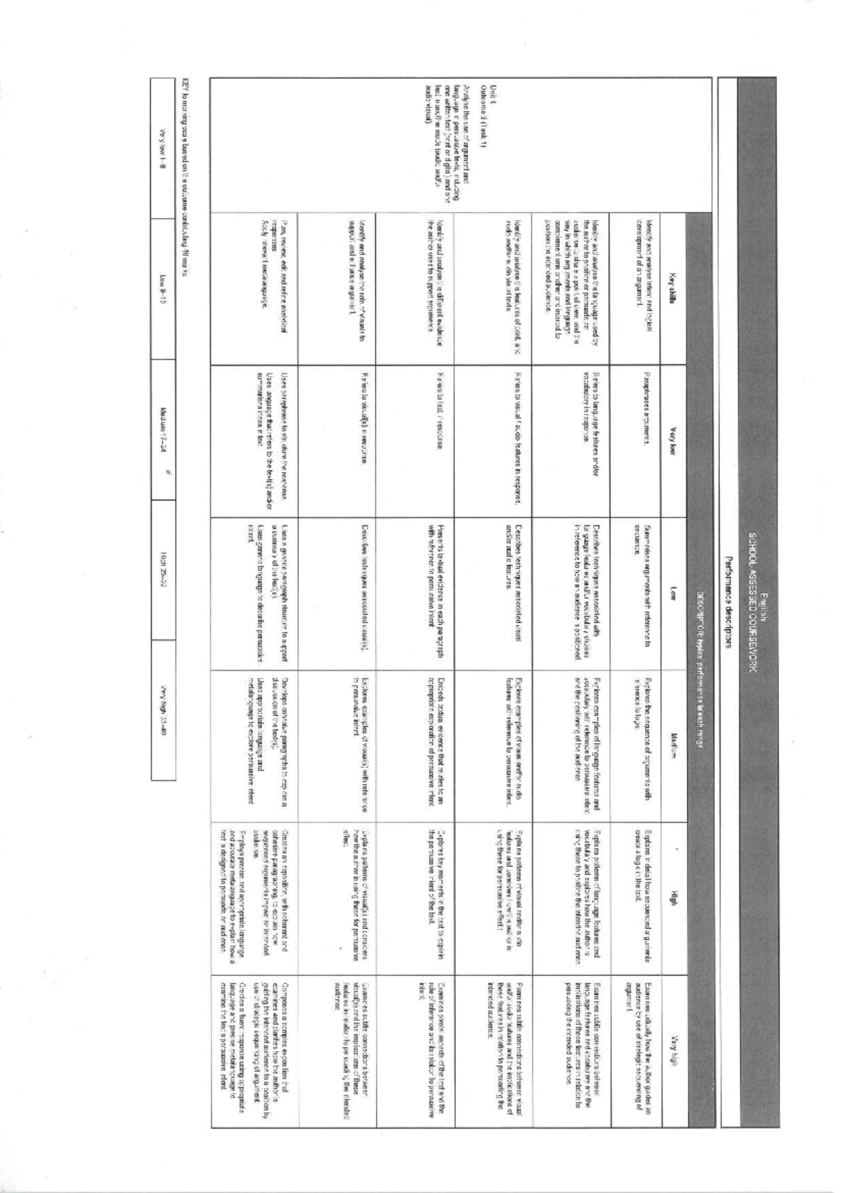 English Unit 4 Outcome 2: Performance Descriptors Rubric Analysis - Studocu