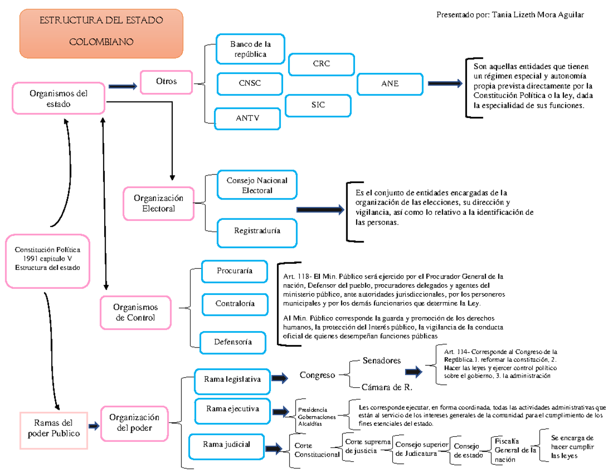 Cuadro Sinoptico Tania MORA - Ramas del poder Publico Organización del ...