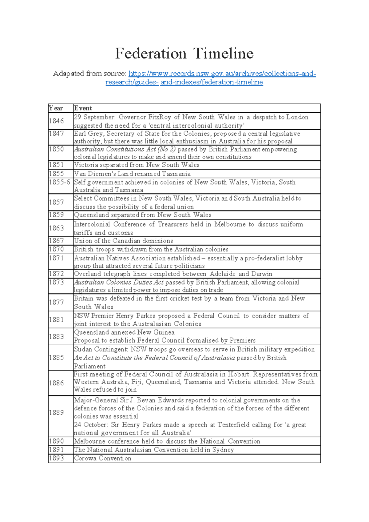 Federation Timeline: Key Events in Australian History - Studocu