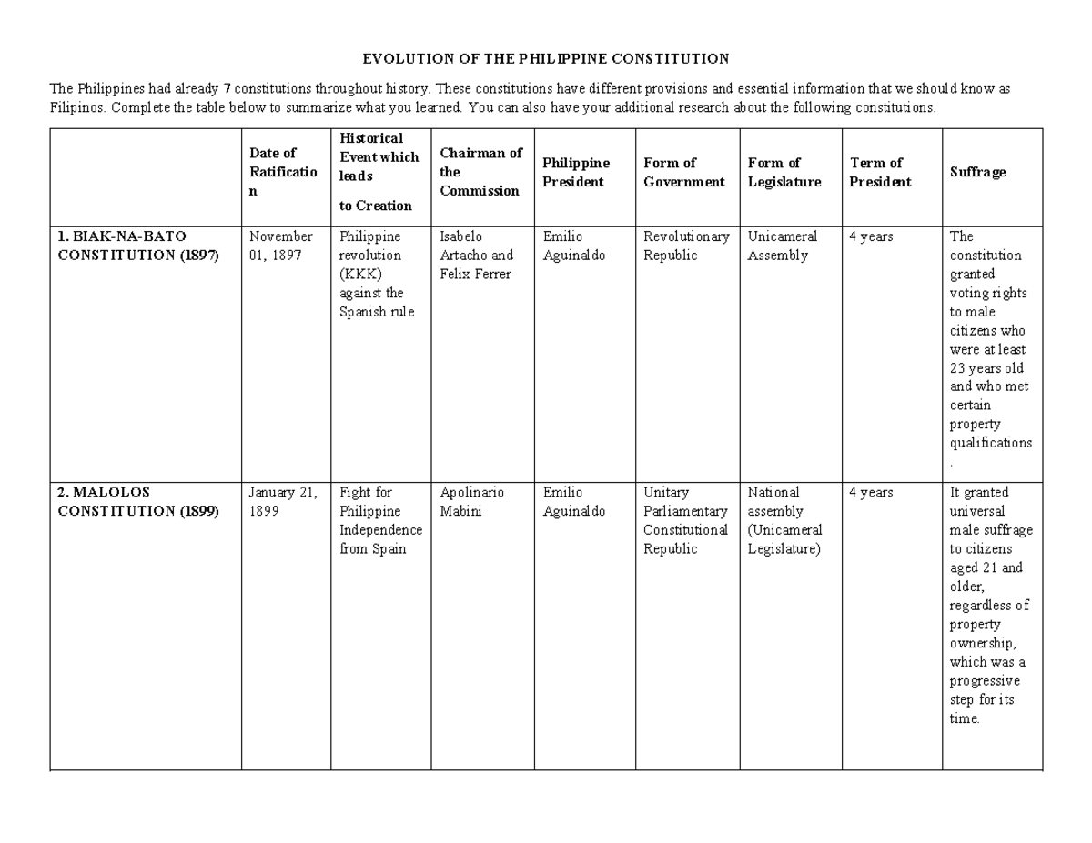 RPH - Consti-GA - Summary of Philippine Constitutions Assignment - Studocu