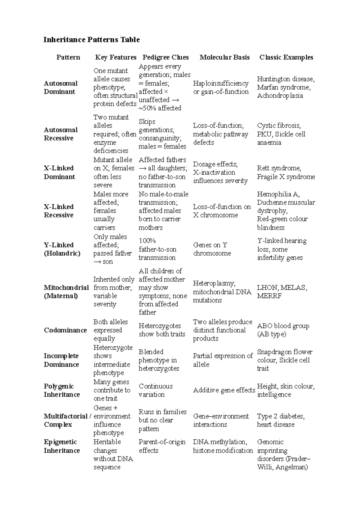 Inheritance Patterns and Key Features Table: Genetics Overview - Studocu