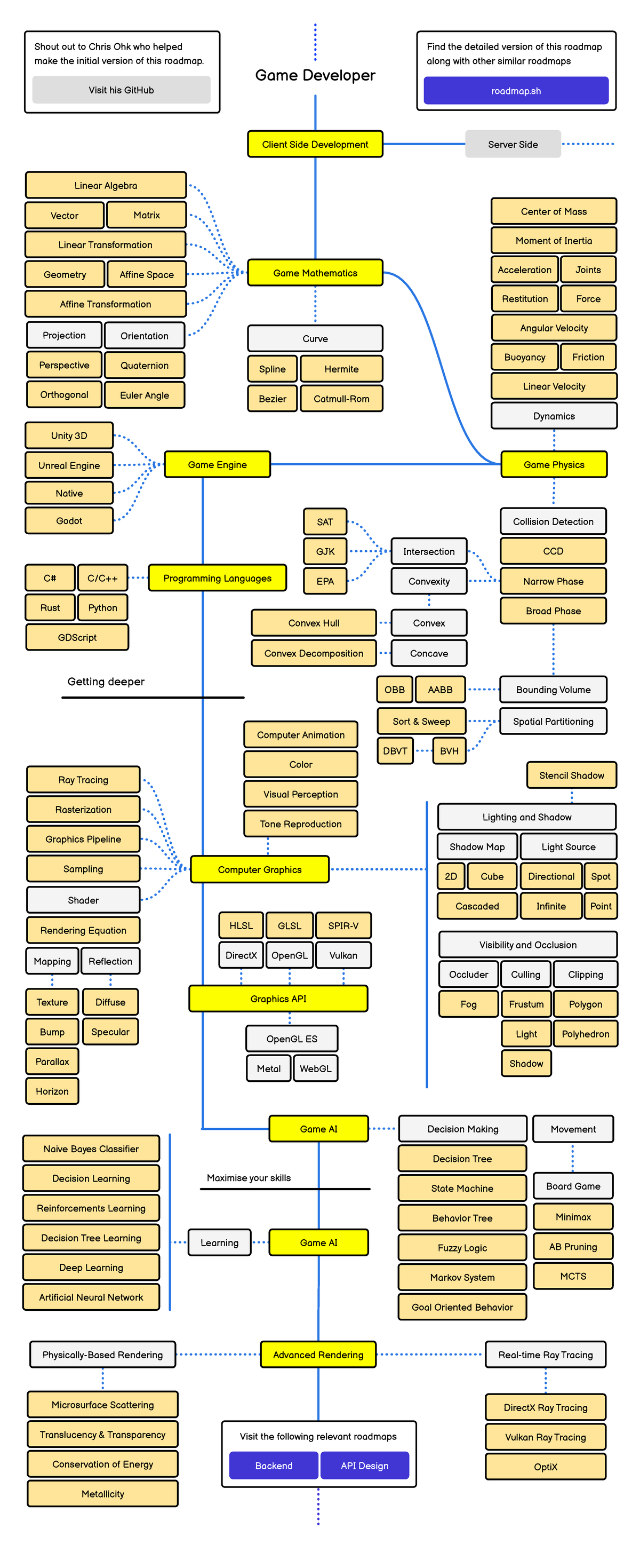 Game Development Roadmap: Key Concepts & Techniques - Studocu