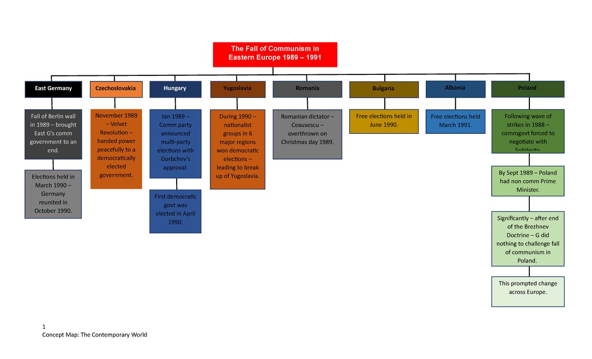 Concept Map about The Fall of Communism in Eastern Europe - 1 Concept ...