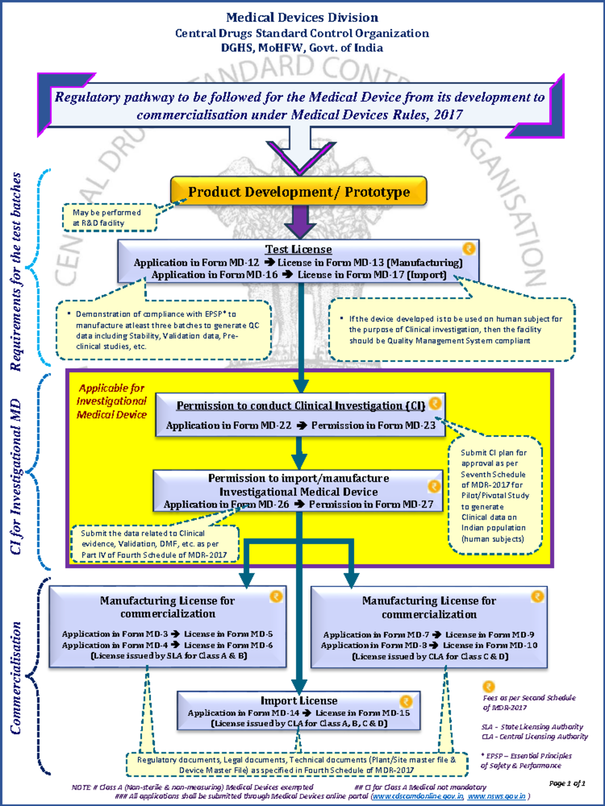 Regulatory Pathway for Medical Devices under MDR-2017 - Studocu