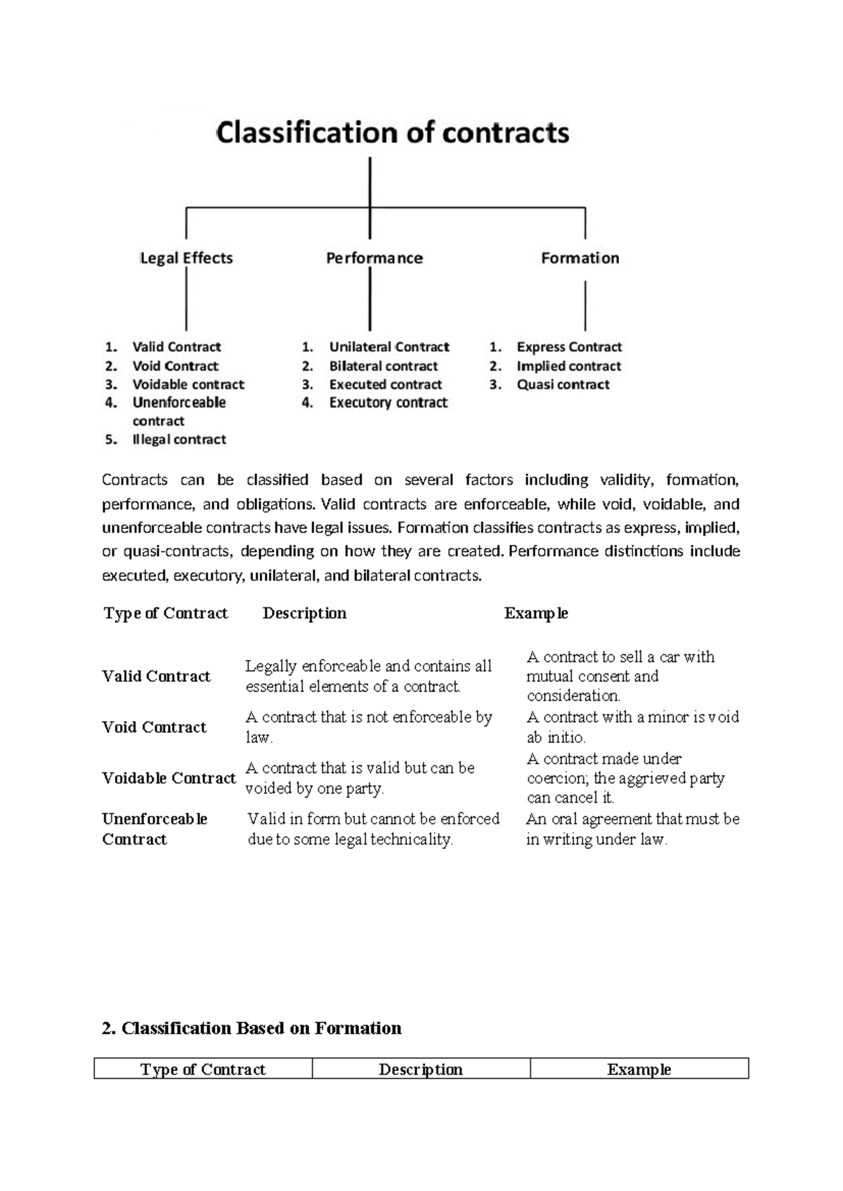Contracts Classification: Validity, Formation, Performance Factors ...
