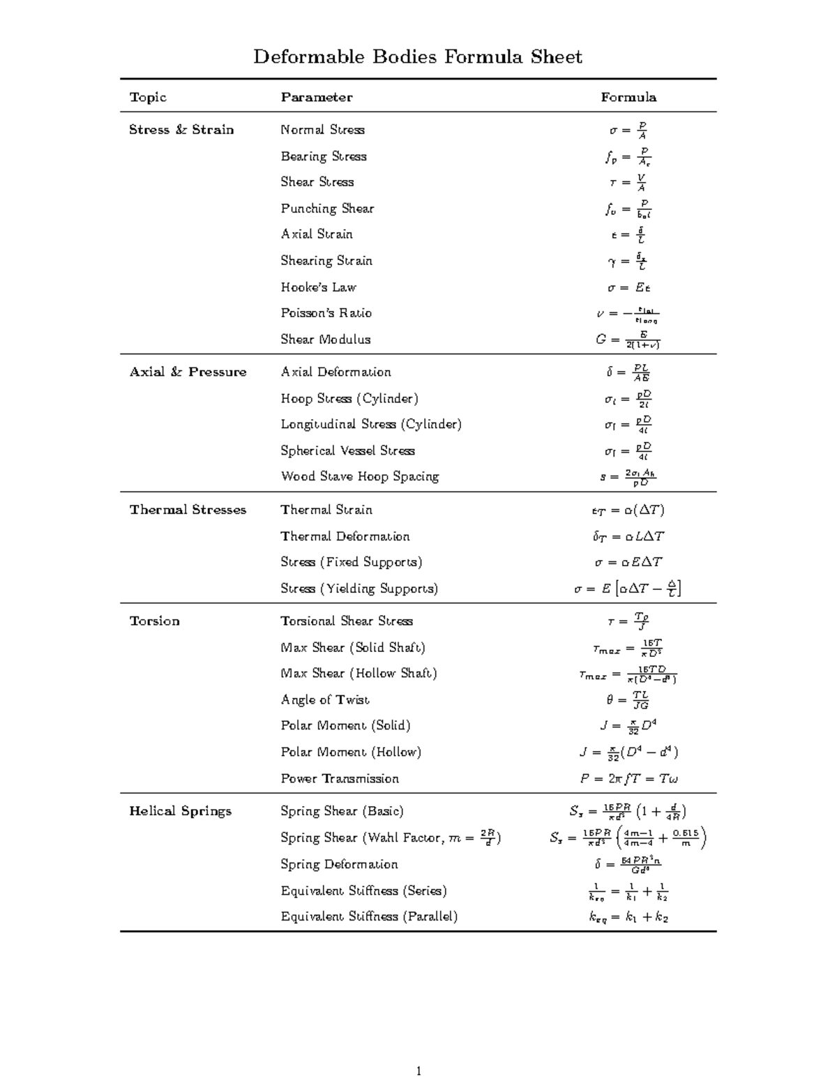 ME 101 - Deformable Bodies Formula Sheet Summary - Studocu