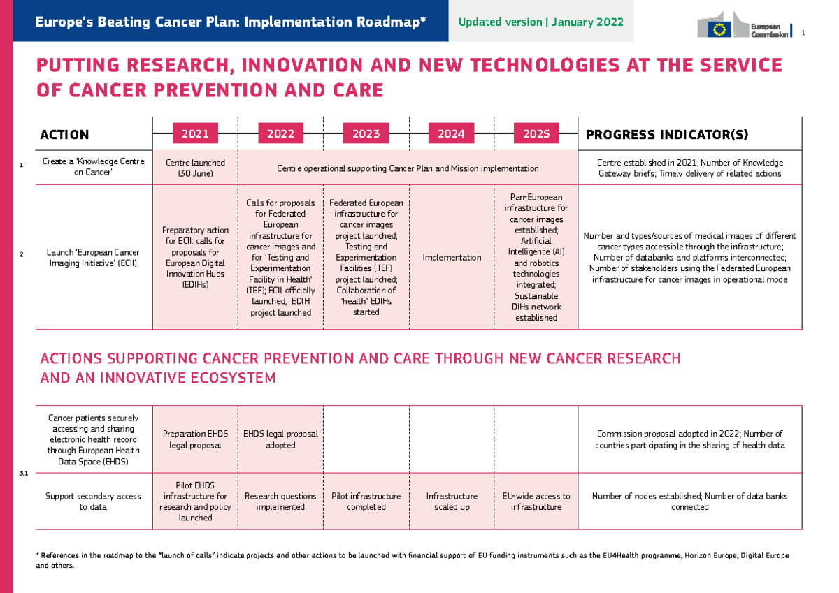2021-2025 Cancer Roadmap: Progress on Prevention & Care Initiatives ...