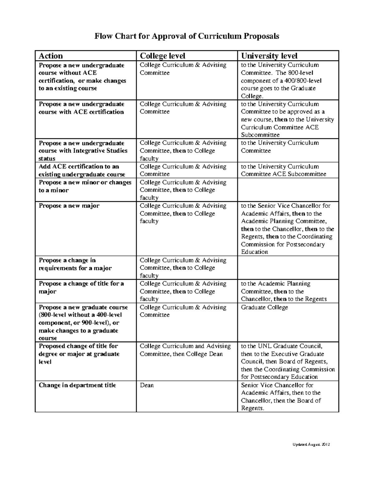 Flowchart Approval Curriculum Proposals - Flow Chart for Approval of ...