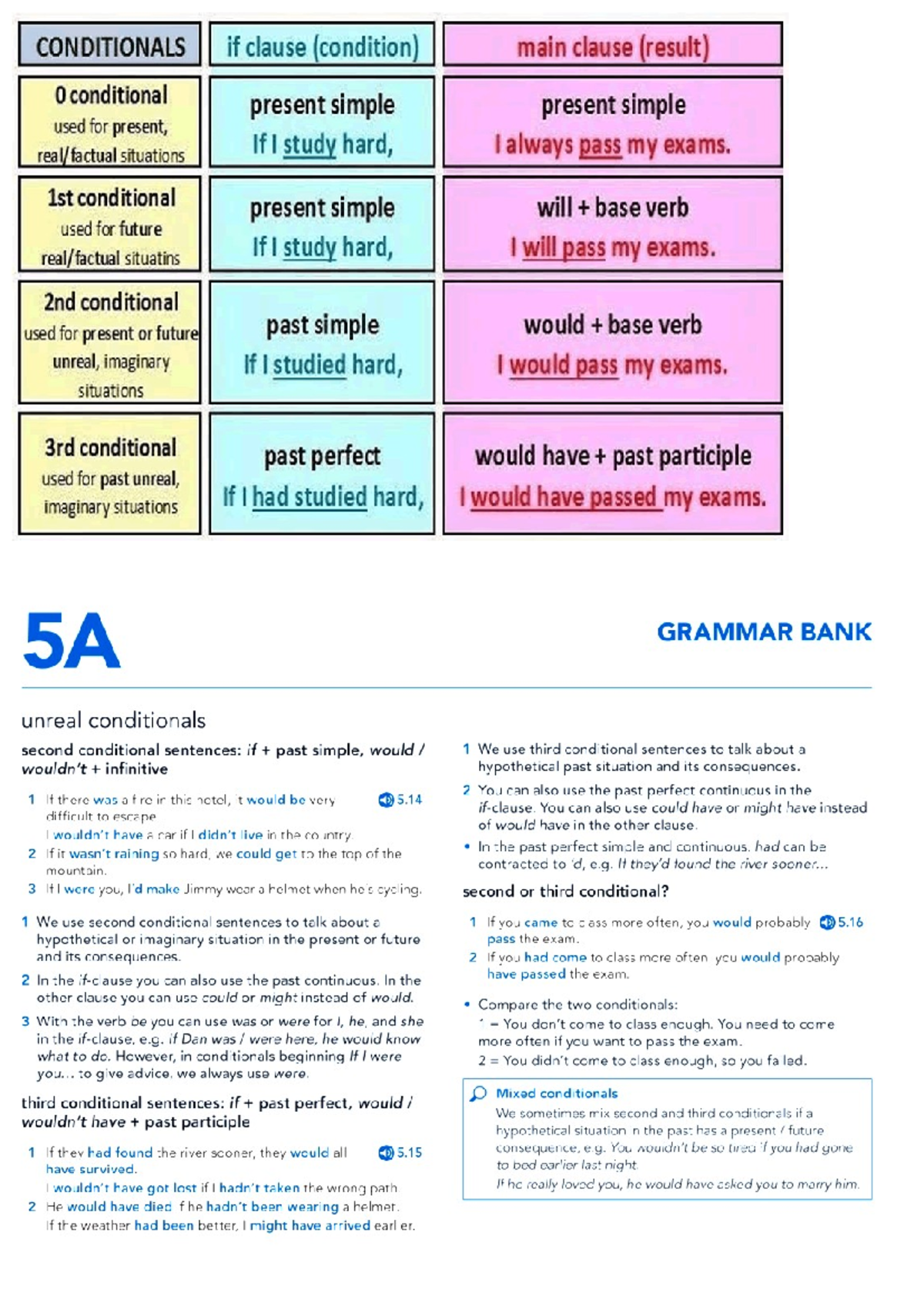 Conditionals - Tenses and Notes for English Grammar (ENG101) - Studocu
