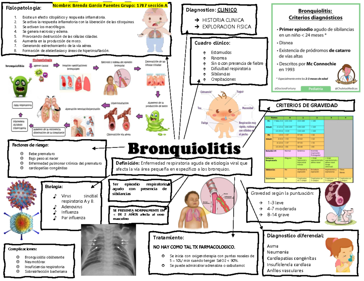 MAPA Mental Bronquiolitis - Bronquiolitis Definición: Enfermedad respiratoria aguda de etiología ...