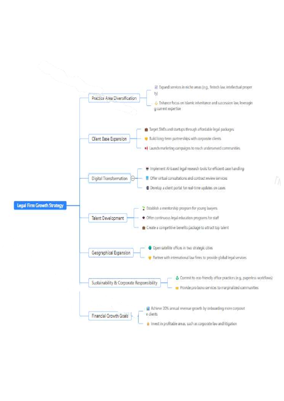 Tuto 2 Mind Map: Legal Firm Growth Strategy & Diversification - Studocu