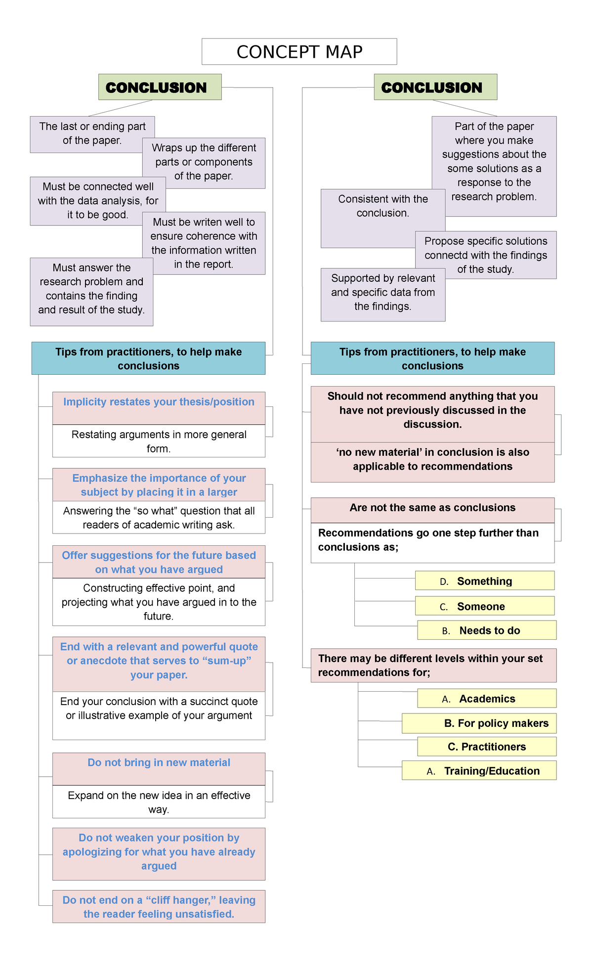 Concept MAP - CONCLUSION CONCLUSION The last or ending part of the ...