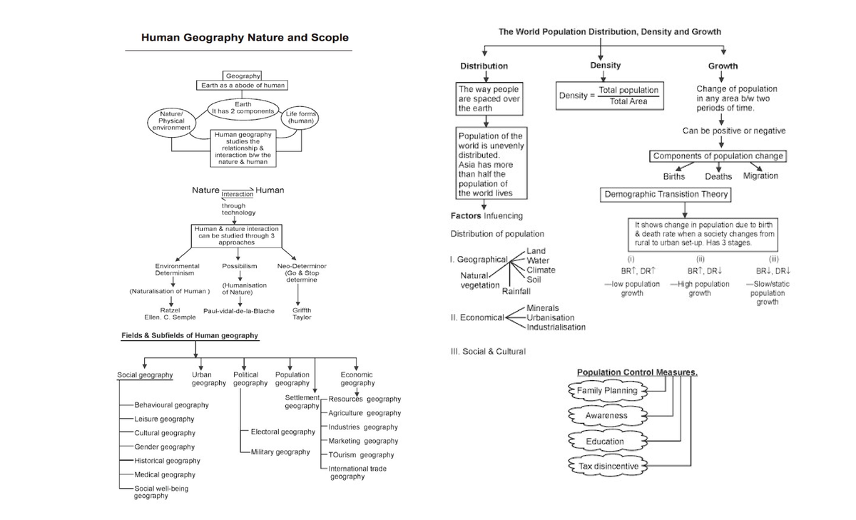 Geography Class 12 - Mind Maps for Chapters 1 to 4 (NCERT) - Studocu