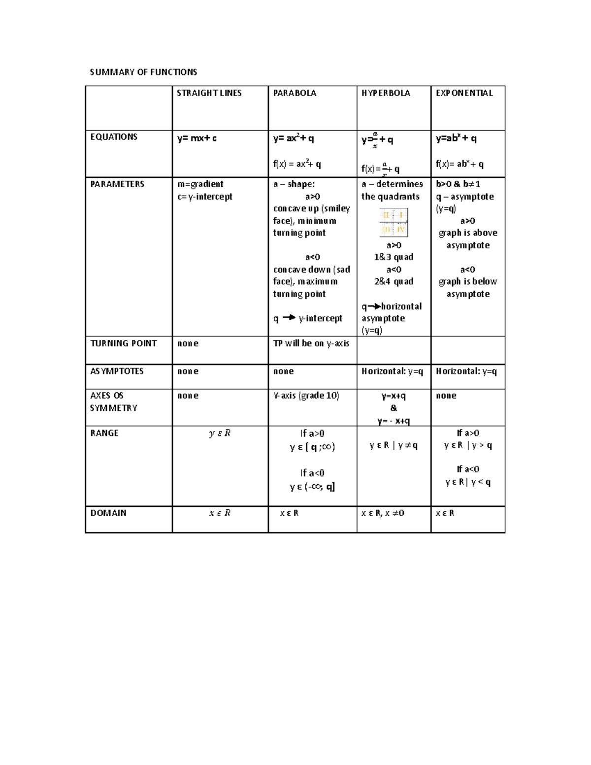 Summary of Functions: Equations of Lines, Parabolas, and Hyperbolas ...