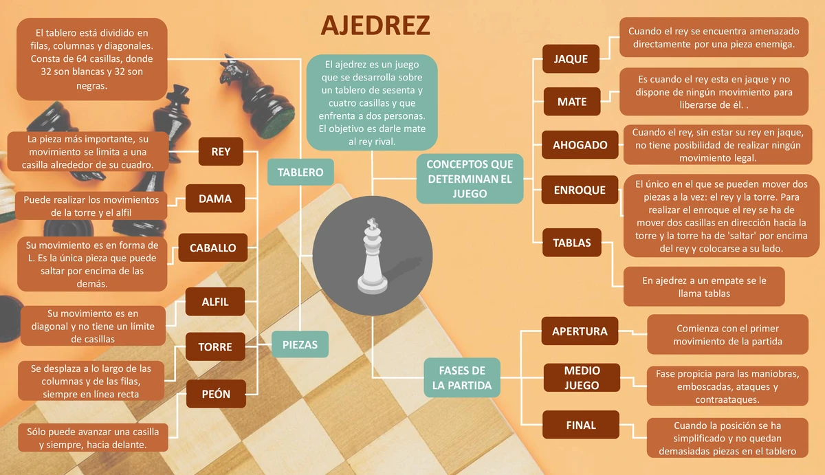 Infografía sobre la Historia del Ajedrez (IIPAC2025) - Studocu