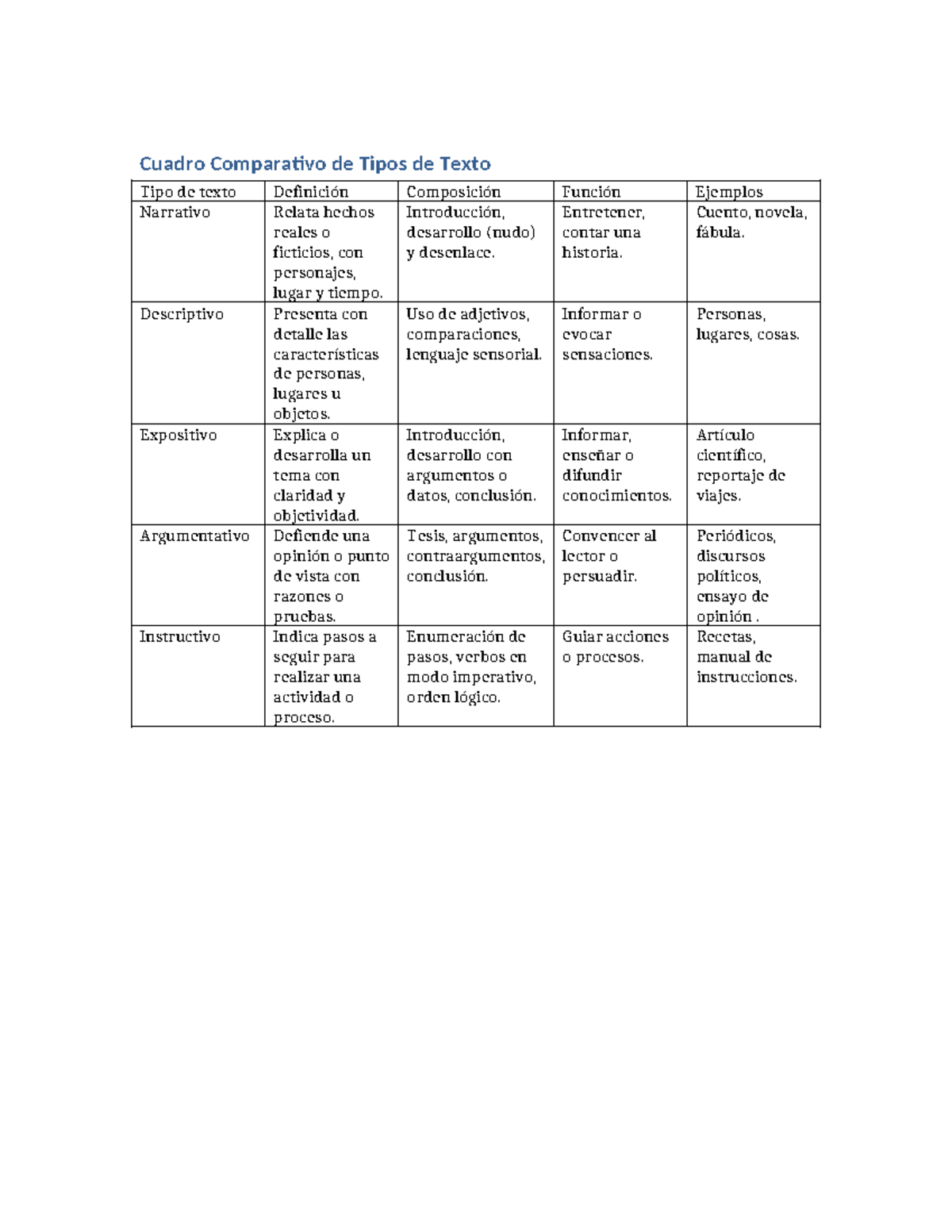 Cuadro Comparativo de Tipos de Texto: Narrativo, Descriptivo, Expositivo, - Studocu