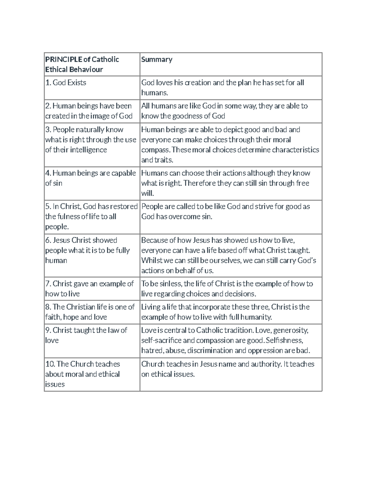 10 Principles of Catholic Ethical Behaviour Summary - Studocu